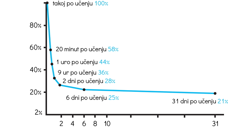 Poštevanka števila 3 - S.O.S. šola
